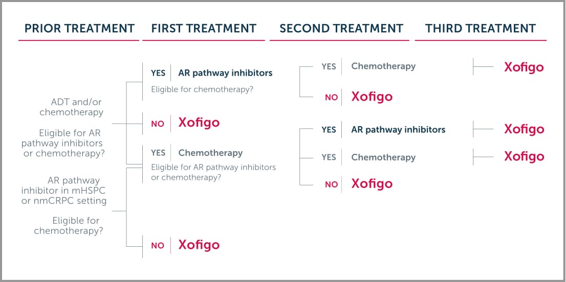 Xofigo® (radium-223 dichloride) - Bayer